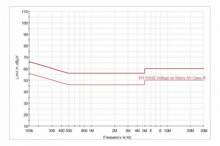 Standards Limit EN55032 Lines for Emissions – EMC Compliance