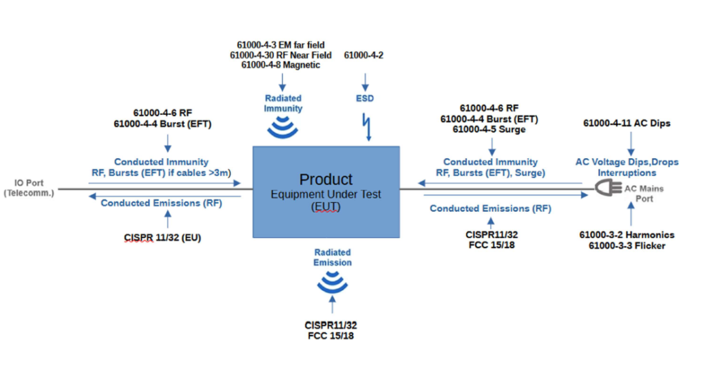 Decoupling – EMC Compliance