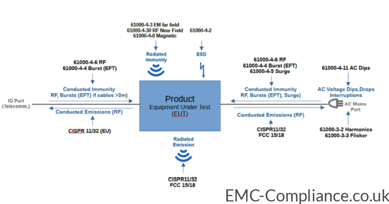EMC Compliance – Testing and Compliance Help